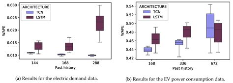 Temporal Convolutional Networks Applied To Energy Related Time Series Forecasting
