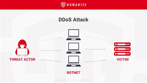 What Is A Ddos Attack Definition Types And Prevention Blog Humanize