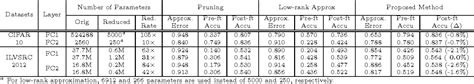 Table 1 From Simplifying Deep Neural Networks For Neuromorphic Architectures Semantic Scholar