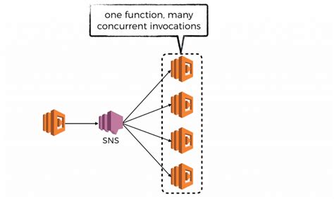 How To Do Fan Out And Fan In With Aws Lambda