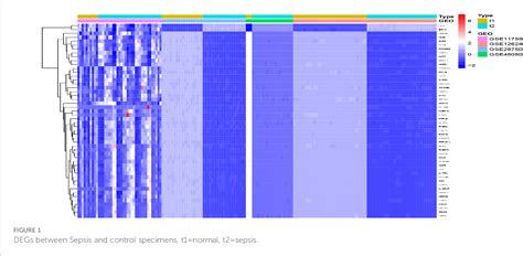 Figure 1 From Identification Of Biomarkers Related To Sepsis Diagnosis Based On Bioinformatics