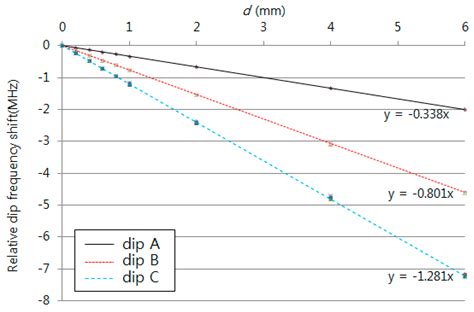 An Optical Fiber Displacement Sensor Using Rf Interrogation Technique