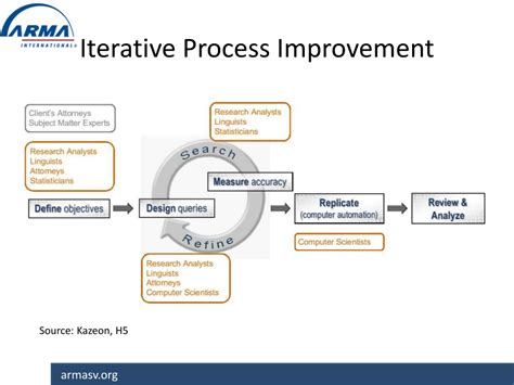 Ppt Building An Ediscovery Framework Powerpoint Presentation Free