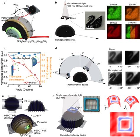 narrow band and wide angle imaging of a hemispherical photodetector a