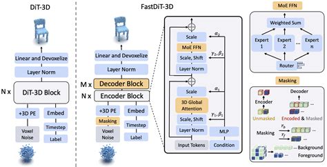 Fast Training Of Diffusion Transformer With Extreme Masking For 3d Point Clouds Generation