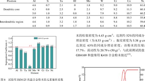 Element Concentration Of Dendritic Core And Interdendritic Region Of