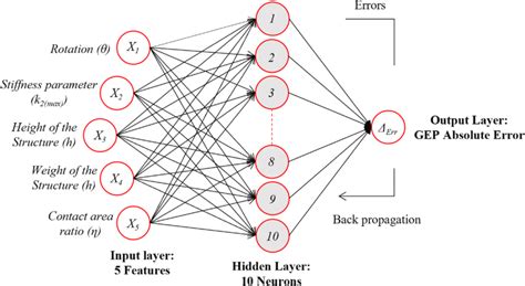 Constructed Architecture Of Multilayer Perceptron Neural Network