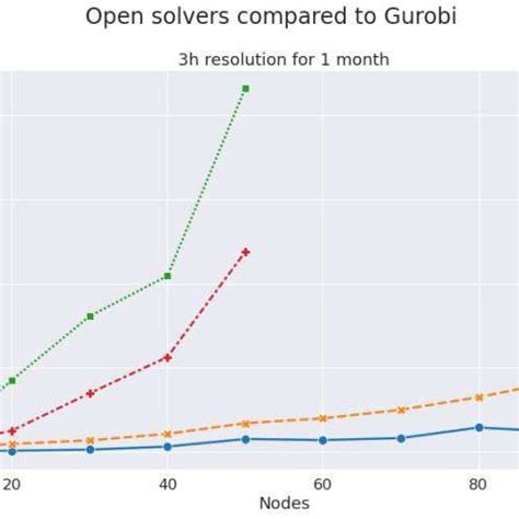 comparison of open source solvers highs glpk and cbc to commercial