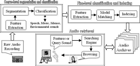 A Hierarchical System For Content Based Audio Classiication And