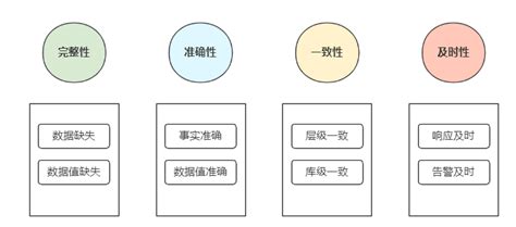 【数据治理】数据治理操作指南（完整版）数据治理流程及规范方案 Csdn博客