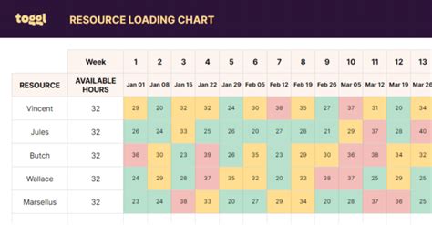 Resource Loading In Project Management What Why And How
