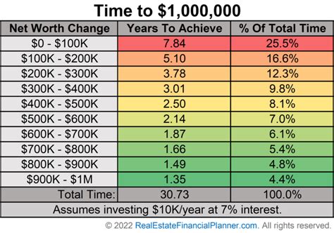 The Journey To 100k Why The First Milestone Is The Toughest Real Estate Financial Planner™