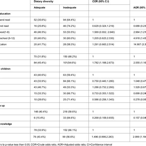 Bivariate And Multivariate Logistic Regression Output Showing Factors