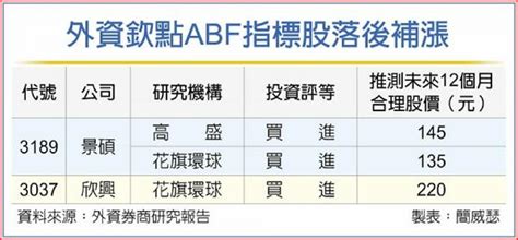 景碩、欣興營運轉熱 外資按讚 證券 工商時報
