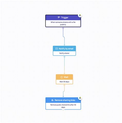 Granular Access Controls In Saas Security