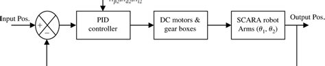 Structure Of Pso Pid Controller Download Scientific Diagram