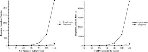 Figure 5 From Compiler Generated Staggered Checkpointing Semantic Scholar