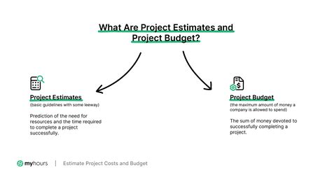 How To Estimate Project Budget Free Template My Hours