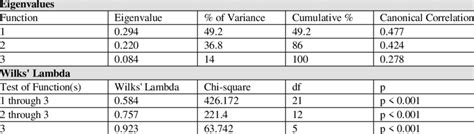 Eigenvalues Canonical Correlation And Wilks Lambda Test Download