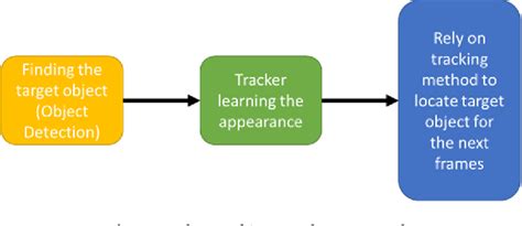 Figure 4 From Two Stage Multiple Object Detection Using Cnn And