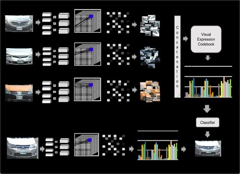 Bag Of Expressions Based Framework For Vehicle Make And Model Download Scientific Diagram
