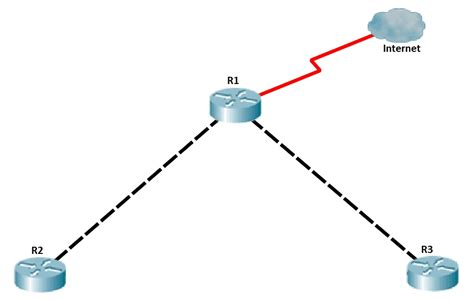 OSPF Default Information Originate And The Default Route Study CCNA