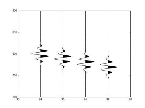 Python Plotting Seismic Wiggle Traces Using Matplotlib Stack Overflow