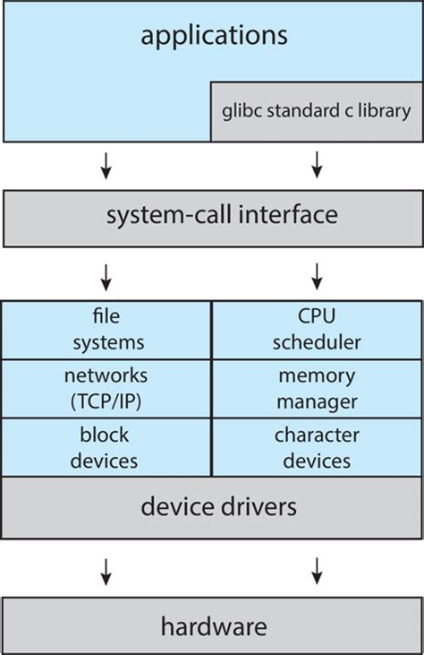Chapter 2 Operating System Structures