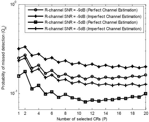 Performance Of Ccss Scheme With Censoring Under Perfect And Imperfect Download Scientific