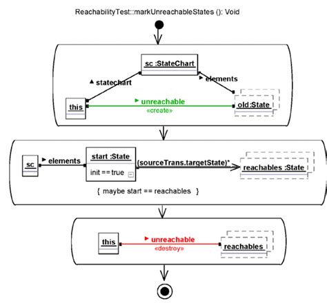 reachability test for state machines download scientific diagram