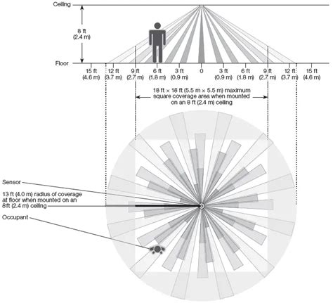 Ceiling Mounted Occupancy Sensor Coverage At Alfred Wilford Blog