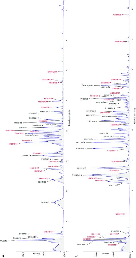 Positive Ion Mode Electrospray Ionization Esi Lc Ms Chromatogram Of Download Scientific