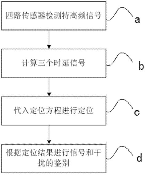 Method For Identifying Signal And Interference Signal In Ultrahigh