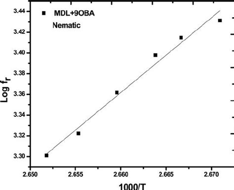 Arrhenius Plot For Mdl 9oba Hydrogen Bonded Complex Download Scientific Diagram