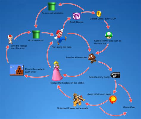 Game Loop Design Patterns