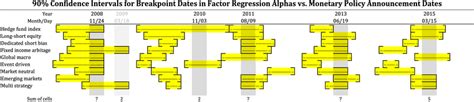 90 Confidence Intervals For Breakpoint Dates In Factor Regression