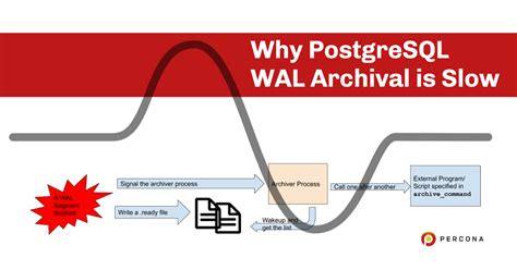 Why Postgresql Wal Archival Is Slow Percona Database Performance Blog