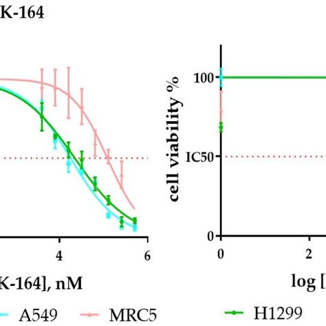 Dose Response Curves Were Used To Generate Ic50 For The Tested Download Scientific Diagram