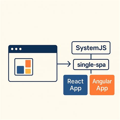 Implementing Angular Based Microfrontends Using Single Spa By Pankaj Patil Medium