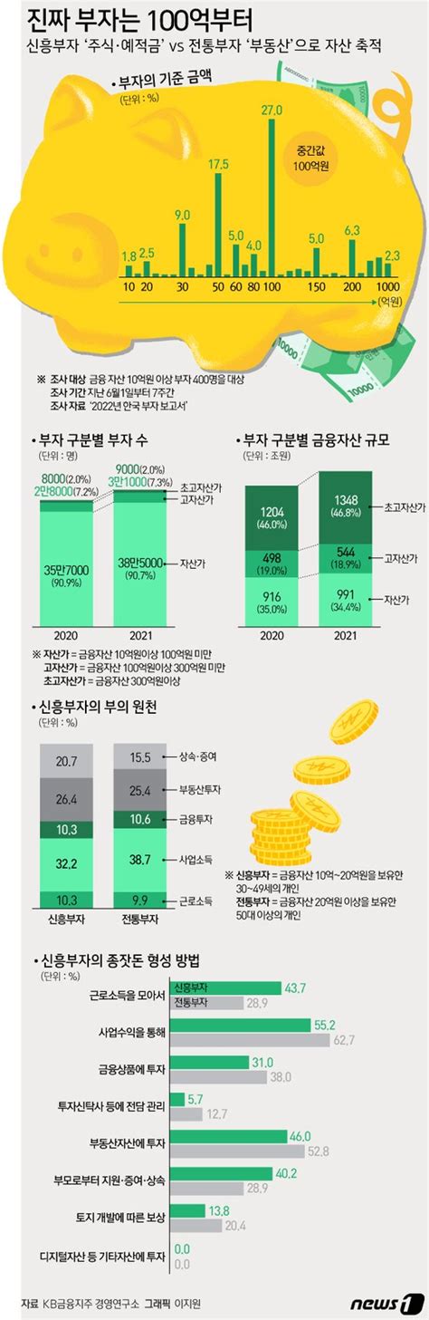 금융자산 10억원 이상 부자 42만명…부동산 줄이고 예금 늘렸다 뉴스포커스