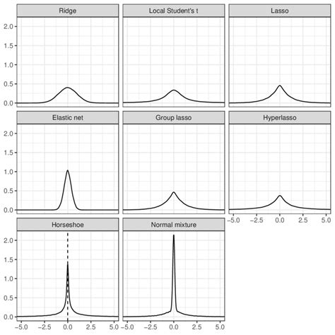 Densities Of The Shrinkage Priors Download Scientific Diagram