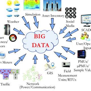PDF Big Data Analytics In Smart Grids State Of The Art Challenges Opportunities And Future
