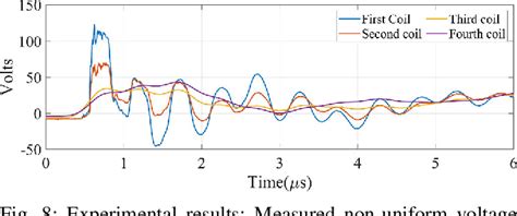 Figure 1 From Smart Coils For Mitigation Of Motor Reflected Overvoltage Fed By Sic Drives
