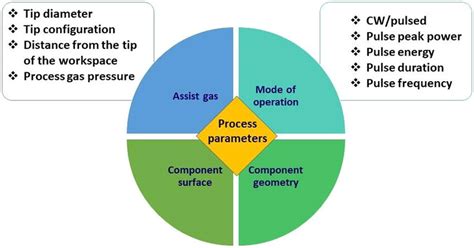 Process Parameters Of The Laser Beam Machining Process Download Scientific Diagram