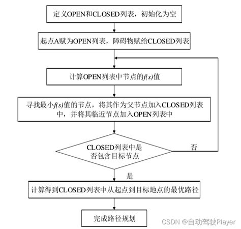 自动驾驶算法详解6：astar算法原理以及路径规划应用在python与ros平台实现astar算法 Python Csdn博客
