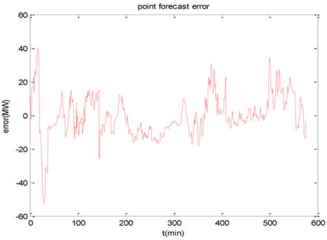 Energies Free Full Text Wind Power Interval Forecasting Based On Confidence Interval