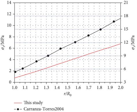 Comparison Of Stresses Curves Of Gzz Criterion Stress With Generalized Download Scientific