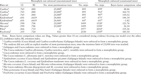 Main Parameters Obtained After Parsimony And Bayesian Analyses For The