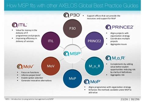 Axelos Msp® Managing Successful Programmes Foundation Pdf