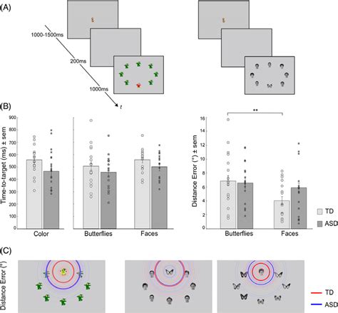 methods and results of the visual search tasks a designs of the color